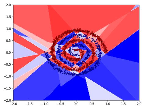 Neural Networks With Step Activation Functions