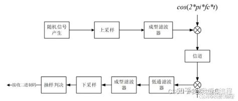 基于fpga的2ask帧同步系统verilog开发包含testbench高斯信道误码统计可设置snr 知乎