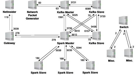 Network Topology And Network Flow Information Of Our Internal Big Data Download Scientific
