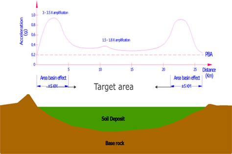Frontiers Scaling Factors For 1 D Ground Response Amplification In A