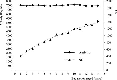 Relationship Between Bed Speed Radioactivity Concentration And