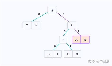 Python 哈夫曼编码（压缩算法） 知乎
