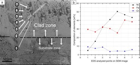 Eds Analysis Of Substrate To Clad Surface A At Various Points And B