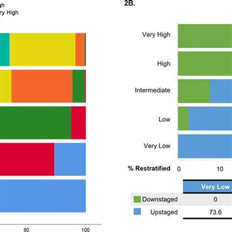 Ipss M Model And Risk Categories A Density Distribution Of The Ipss M Download Scientific