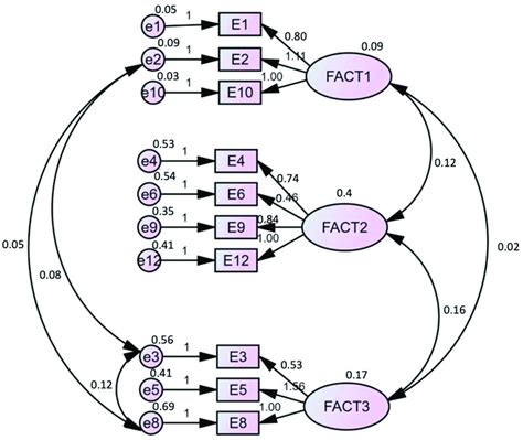 Confirmatory Factor Analysis Download Scientific Diagram