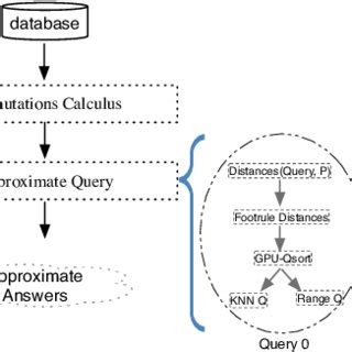 Solving Many Queries In GPU CUDA Permutation Index Download Scientific Diagram
