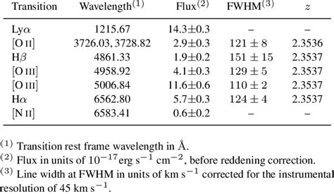 Measured Emission Line Fluxes Download Table