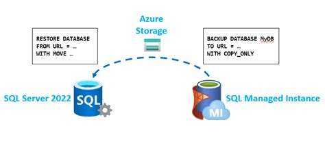 Restoring A Sql Managed Instance Database Backup To Sql Server 2022 Now Ga Microsoft Community Hub