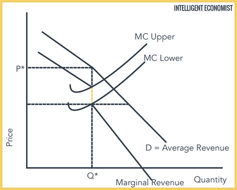 Oligopoly Graph