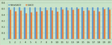 Figure 14 From A Community Clustering Algorithm Based On Genetic