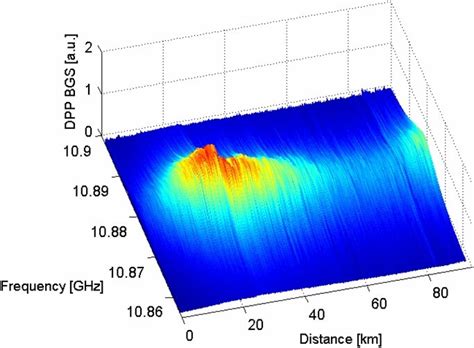 decoded bgs obtained by the dpp botda along the sensing fiber at room