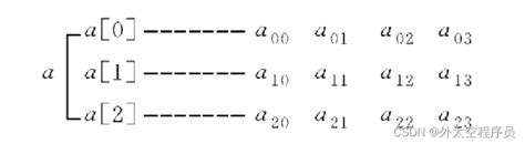 C语言 数组的指针和指向数组的指针变量数组变量赋值指针变量 Csdn博客