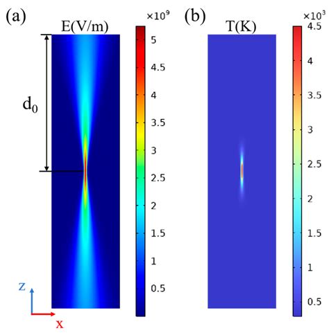 Numerical Simulation And Experimental Investigation Of Ps Pulsed Laser