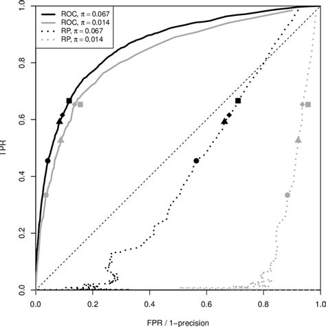 Table 1 From Robust Performance Metrics For Imbalanced Classification Problems Semantic Scholar