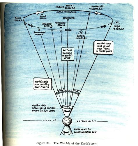 Precession Proper Motion And Angular Separation