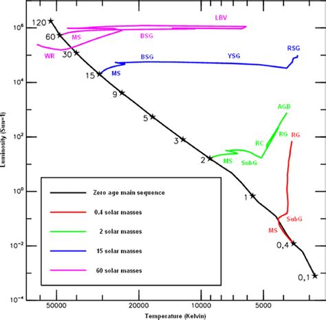Same Stellar Evolutionary Tracks For Single Stars Zero Initial