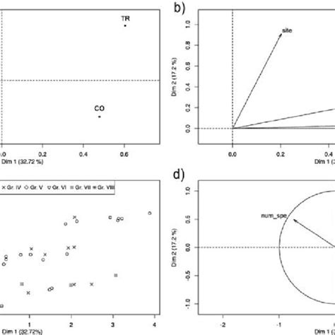 Results Of The Pca Analysis A Levels Component Map B Squared