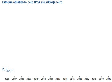 Dívida Pública Federal Em R Trilhões Tesouro Nacional  On Imgur