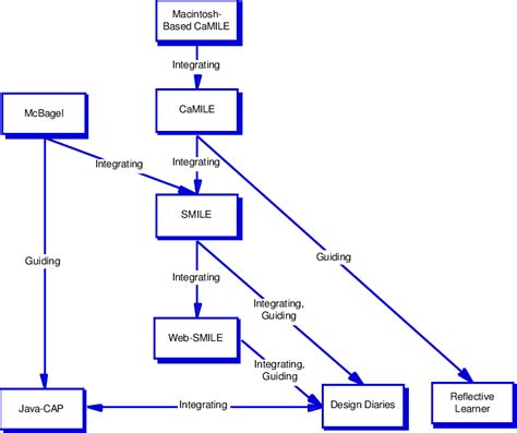 Tracing The Lines Of Research And Lessons In Cscl Environments Download Scientific Diagram