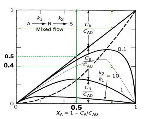 Solved Chapter 8 Exercise 5 Engenharia Das Reações Químicas 3rd