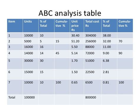 Inventory Control And Abc Analysis Ppt