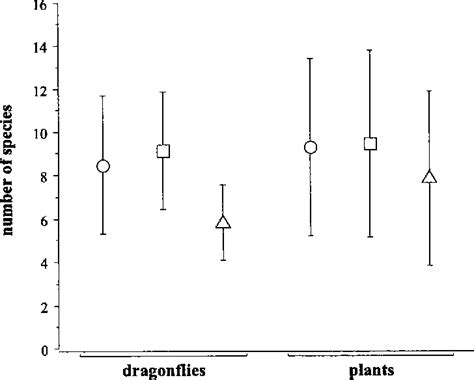 Figure I From The Impact Of Forestry On Dragonfly Diversity In Central