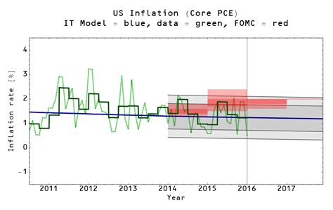 Information Transfer Economics Model Forecast Update Core Pce Inflation