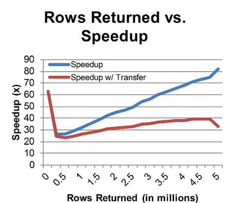 Figure 2 From Accelerating Sql Database Operations On A Gpu With Cuda Semantic Scholar
