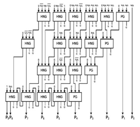 Figure 10 From Design And Implementation Of H W Efficient Multiplier Reversible Logic Gate