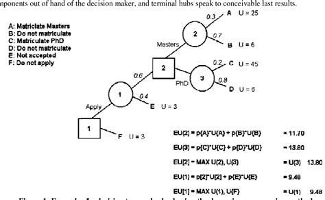 figure 1 from decision tree as an art of solving multi stage decision
