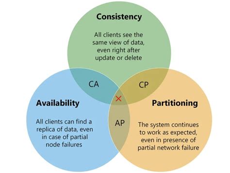 Cap Theorem For Distributed Systems Jayaraj Singh Posted On The Topic Linkedin