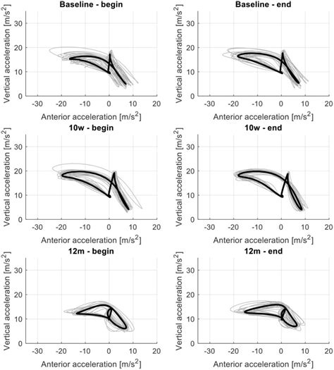 Inertial Sensor Based Gait And Attractor Analysis As Clinical Measurement Tool Functionality