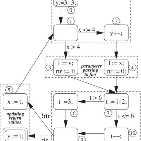 Computing The Control Flow Graph Download Scientific Diagram