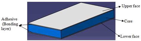 Elements Of Sandwich Composite Polymeric Products Download Scientific Diagram
