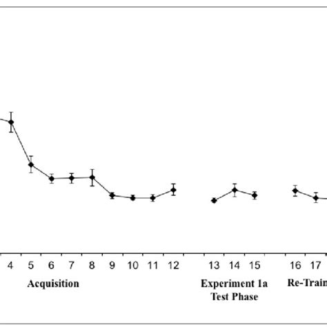 Mean Escape Latencies For The Rats During Training Trials Throughout