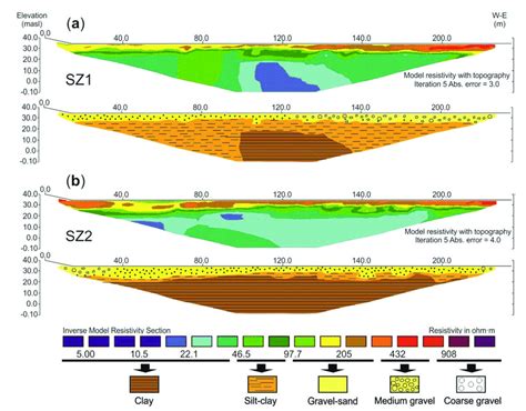 A Sz1 Inverted Resistivity Cross Section And Its Lithological Download Scientific Diagram