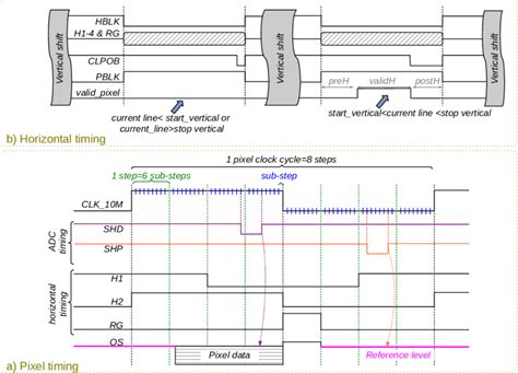 overview of the various signal timings involved in a ccd readout the download scientific