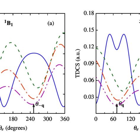 Tdcs As A Function Of Ejection Angle θ E For The Twisted Electron Wave