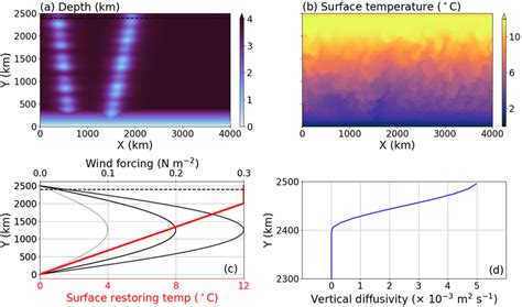 A Ocean Depth B A Snapshot Of Surface Temperature C Surface