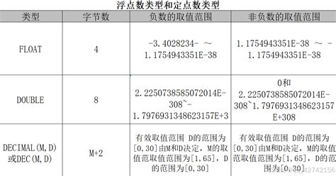 Mysql数据类型,如何选择数据类型mysql字段类型的选择 Csdn博客 Mysql数据类型,如何选择数据类型mysql字段类型的选择 Csdn博客