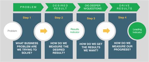 How to Create a Leading Indicator KPI (with Examples)