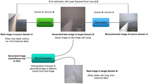 Domain Invariant Icing Detection On Wind Turbine Rotor Blades With