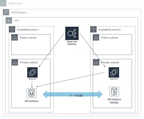 Aws マルチ Az 構成 図