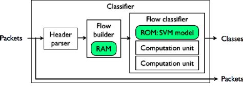 Figure 3 From Hardware Acceleration Of Svm Based Traffic Classification