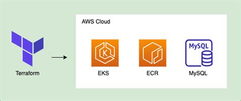 project set up eks ecr and mysql database using terraform in aws