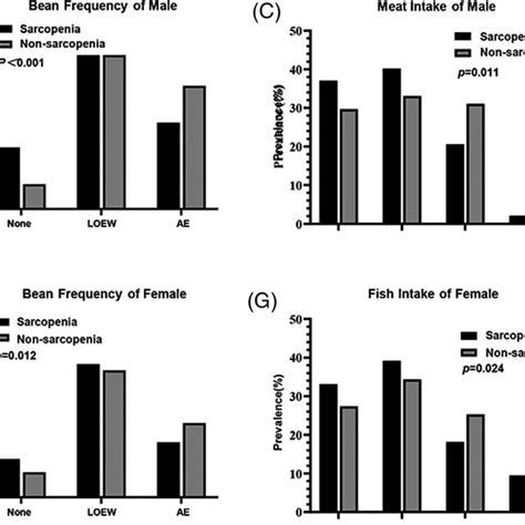 Testosterone Levels And Muscle Parameters In Men Histogram Of The