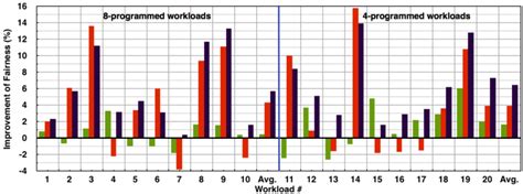 Overall System Performance Improvement Download Scientific Diagram