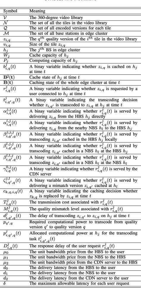 Table I From Collaborative Edge Caching And Transcoding For 360° Video