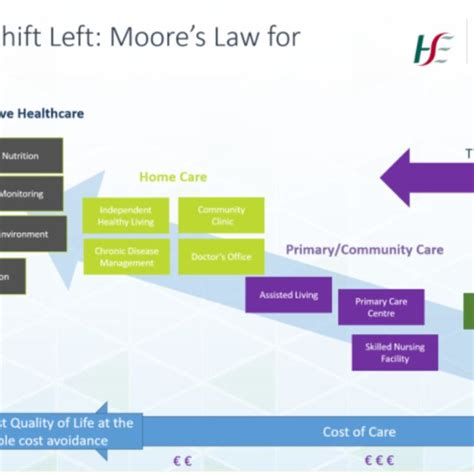 Graph Outlining The Stay Left Shift Left Concept On The Ehealth