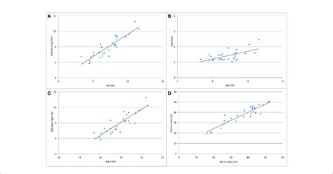 Correlations Between Bia And Dxa Parameters Of Body Composition Download Scientific Diagram